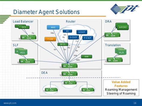Introduction To Diameter The Evolution Of Signaling