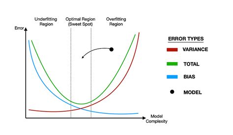 régularisation dans le machine learning