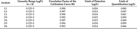 Linearity Range And Limits Of Detection And Quantification For Vmss Download Scientific Diagram