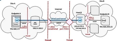 WireGuard Endpoints And IP Addresses Pro Custodibus