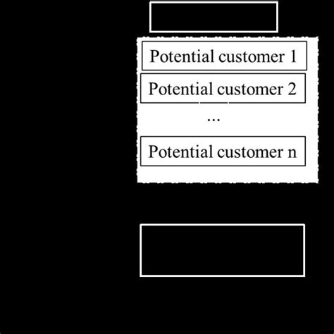 Marketing Strategy Selection Process Download Scientific Diagram