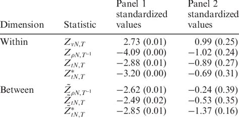 Panel Cointegration Tests Download Table