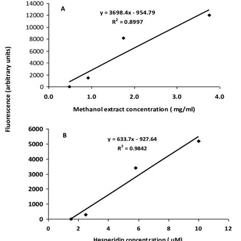 Correlation Between Antioxidant Activity As Expressed In Orac Assay Vs Download Scientific