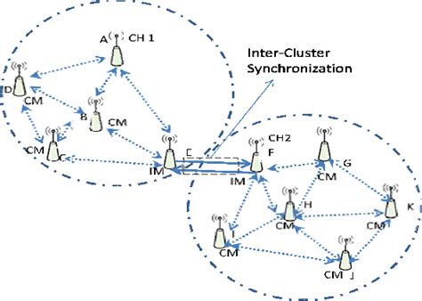 Figure 1 From Cluster Based Synchronization Scheme For Femtocell Network Semantic Scholar