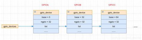 Gpio子系统架构分析（一）gpio架构子系统架构图 Csdn博客