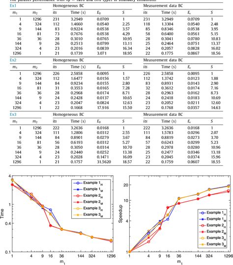 Table 4 From A Parallel Multilevel Domain Decomposition Method For