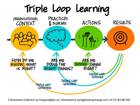 triple loop learning complex systems frameworks collection simon
