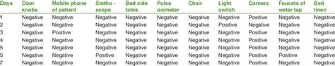 Reverse Transcriptase Polymerase Chain Reaction Results Of