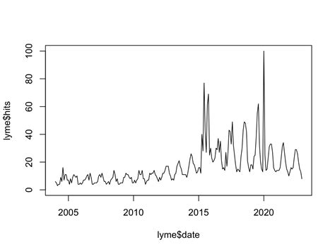 Zeroes Returned For Blocks Of Dates · Issue 440 · Pmassicottegtrendsr · Github