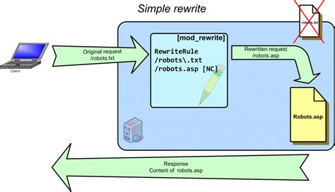 Exploding Myths About Mod Rewrite Part I Helicon Tech Blog