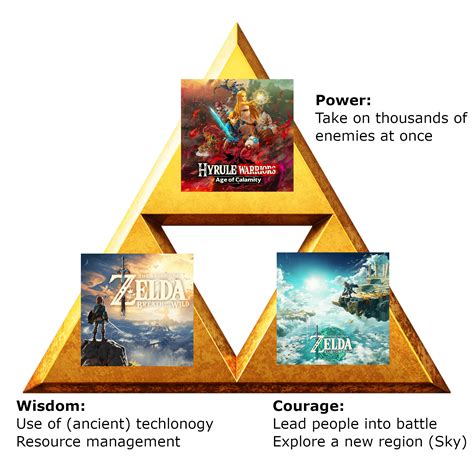 Zelda Triforce Meaning The Future Of Zelda Solo Gamer Reviews