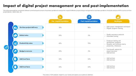 Impact Of Digital Project Management Pre And Post Implementation