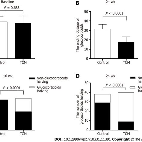 Comparison Of Dosage Of Glucocorticoids Between The Two Groups A And