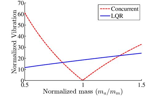 Normalized Vibration Vs Normalized Mass Download Scientific Diagram