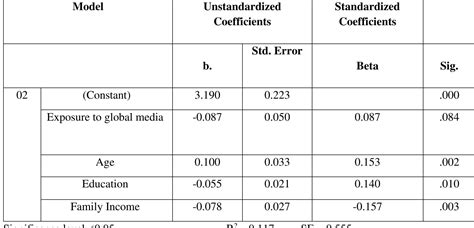 Multiple Linear Regression Model 2 Cultural Identity Age
