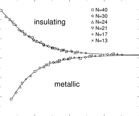 the one parameter scaling dependence of η on ξ for different system