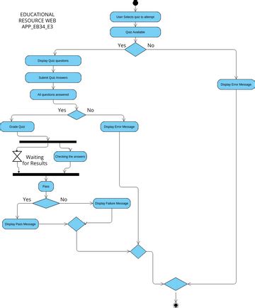 Attempt Quiz LMS Visual Paradigm User Contributed Diagrams Designs