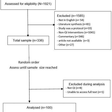 Flow Diagram Describing The Process Of Selecting Articles For This