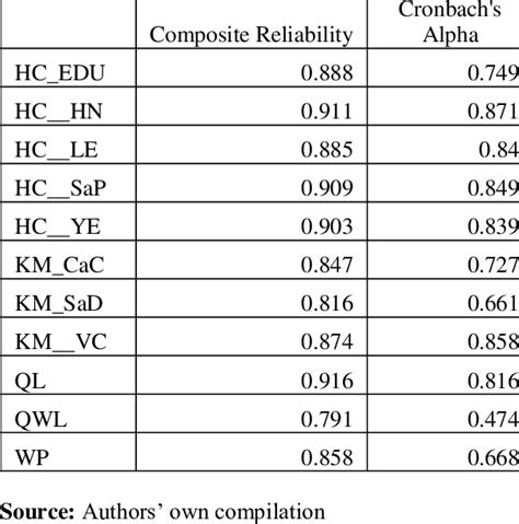 Composite Reliability And Cronbachs Alpha Download Scientific Diagram