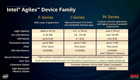 Hot Chips Live Blog Intel Nm Agilex FPGAs Am PT
