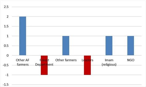 Impact Of Agroforestry On Generating Social Capital Of Farmers