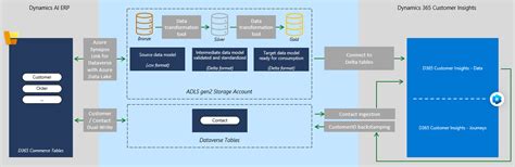Data Integration Between Commerce And Customer Insights Data Dynamics 365 Microsoft Learn