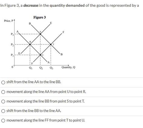 Solved In Figure 3 A Decrease In The Quantity Demanded Of