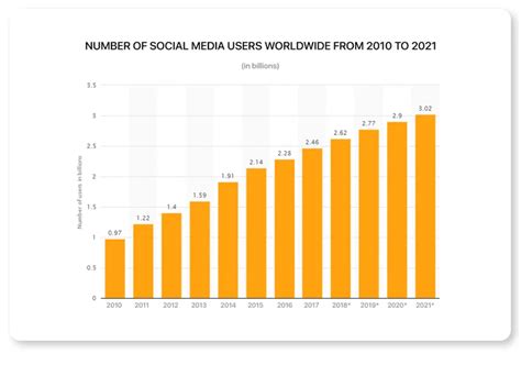 Social Media App Development Overview And Trends