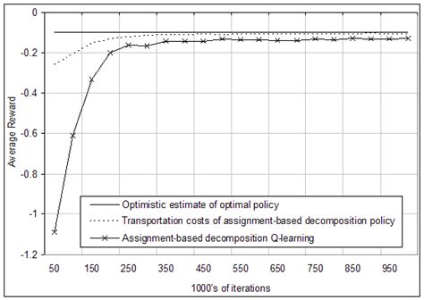 examination of the optimality of policy found by assignment based