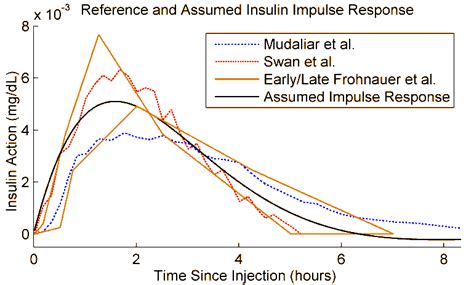 Published Profiles Of Insulin Action Versus Time Specifically The