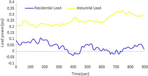 Distributed Generation Sources Variations Download Scientific Diagram