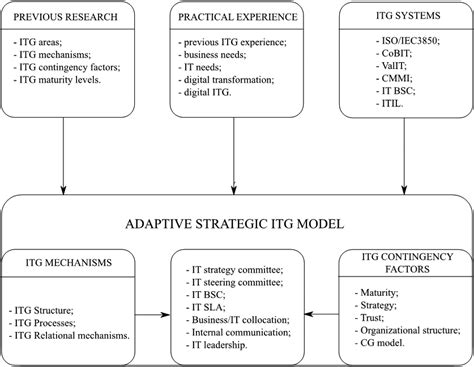 Proposed Direction For Development Of An Adaptive Strategic Itg Model