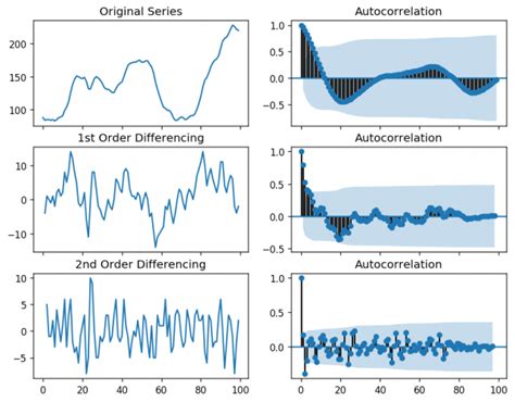 How To Create An Arima Model For Time Series Forecasting With Python Vrogue