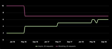 Speedcurve Load Scripts Async