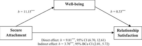 Unstandardized Regression Coefficients For The Relationship Between