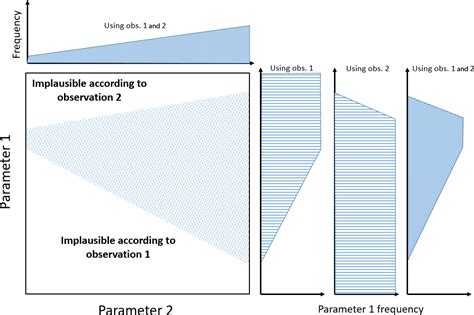 ACP Robust Observational Constraint Of Uncertain Aerosol Processes And Emissions In A Climate