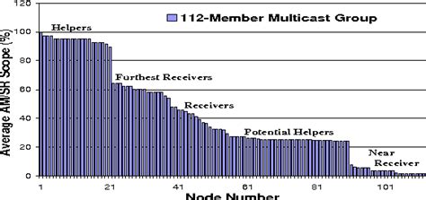 Figure 14 From A Helper Based Clustering Algorithm For Multicast Data