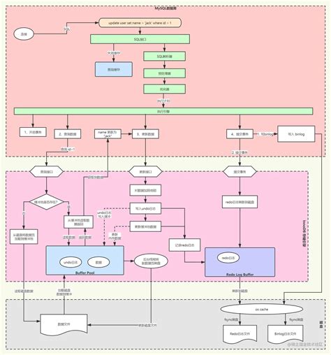 MySQL系列2 InnoDB数据存储结构介绍InnoDB存储引擎的体系架构设计数据存储的相关目录表空间中数据 掘金 MySQL系列2 InnoDB数据存储结构介绍InnoDB存储引擎的体系架构设计数据存储的相关目录表空间中数据 掘金