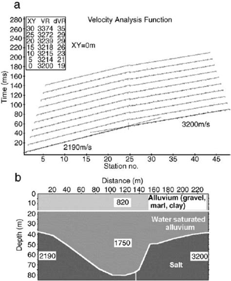 Velocity Analysis Function—vaf A And Velocity Depth Section B Of Download Scientific
