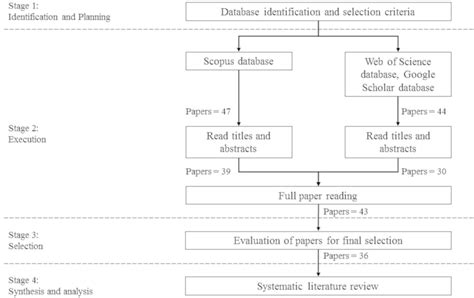 Systematic Literature Review Research Protocol Source Adapted From
