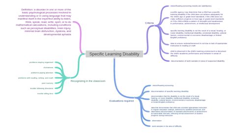 Specific Learning Disability Coggle Diagram