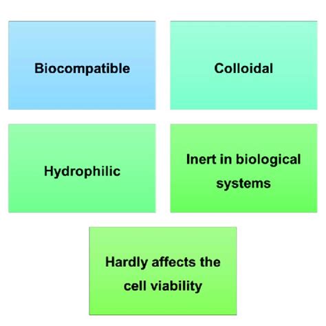 Dextran Advantageous Features Download Scientific Diagram