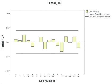 Partial Autocorrelation Function Of Transformed Series With Seasonal