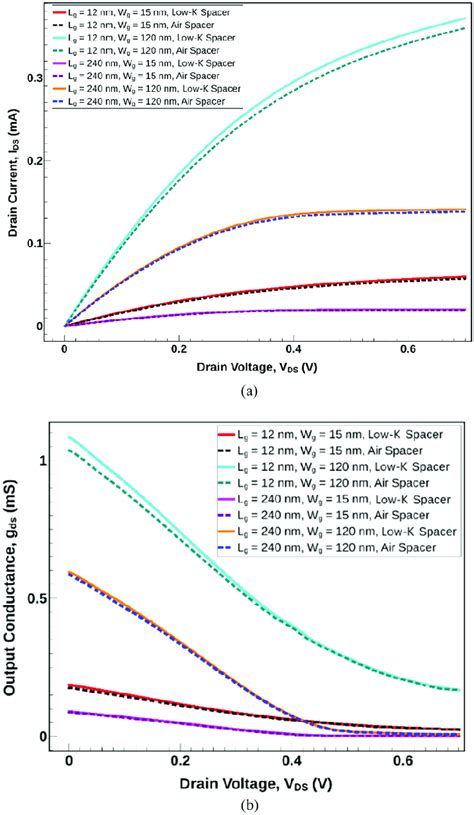 Transconductance Gm Vs Drain Current I Ds Per Micron Gate Width