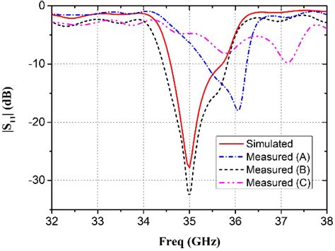 Figure 1 From Proactive Conformal Waveguide Slot Array Antenna To
