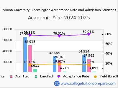 Iu Acceptance Rate And Satact Scores