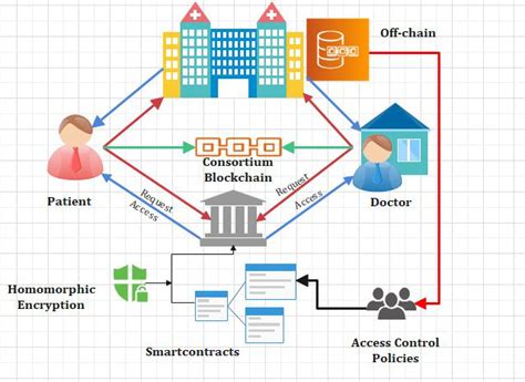 Keyword Search Based Framework For Ehr System Download Scientific