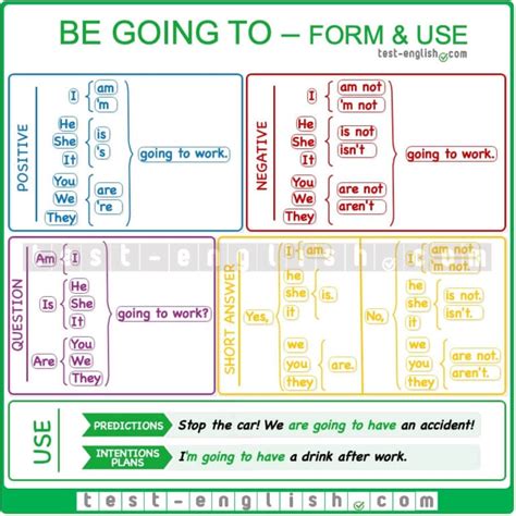 Be Going To Future Plans And Predictions Test English