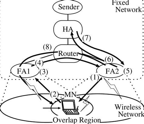 4 Registration Procedures For Adaptive Admission Control Download