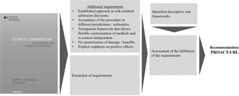 Procedure Of Identifying Framework Download Scientific Diagram